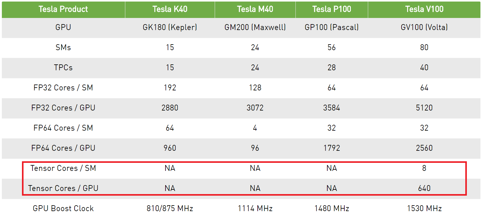HW 엔지니어를 위한 Deep Learning: V100에 추가된 Tensor Core라는 것은 무엇인가