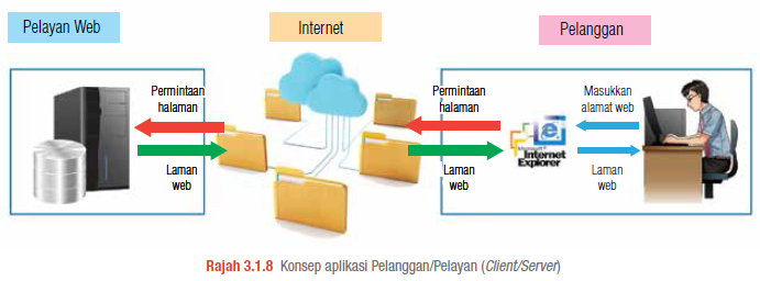 SAINS KOMPUTER & ASAS SAINS KOMPUTER: SK T5 : BAB 3 : KEPERLUAN BAHASA ...
