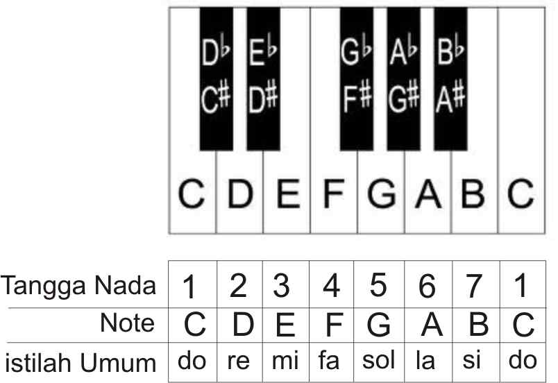 LetsPlayPiano: BELAJAR CHORD DASAR