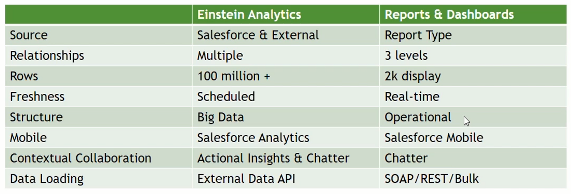 Comparison: Einstein Analytics vs. Reports and Dashboards ~ Hello ...