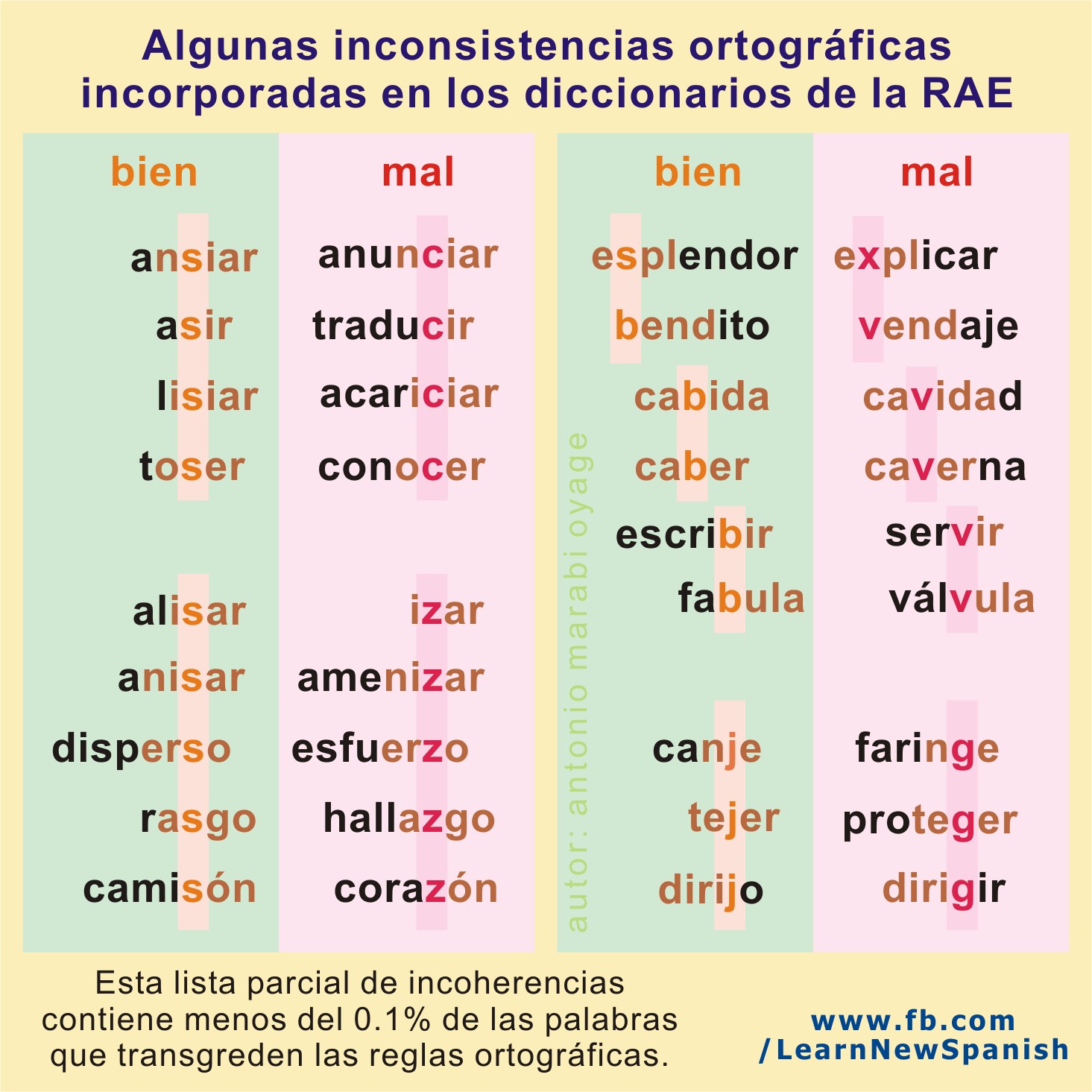 Profe Antonio Maravi: Evolución de la Ortografía del Idioma Español ...