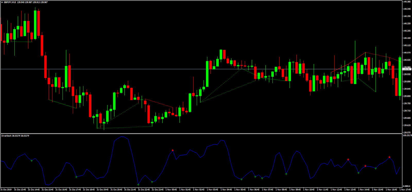 Stochastic Divergence mq4