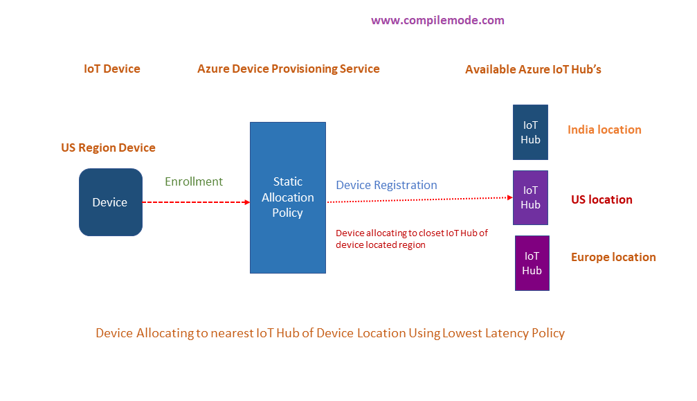 Azure IoT Hub Device Allocation Policy