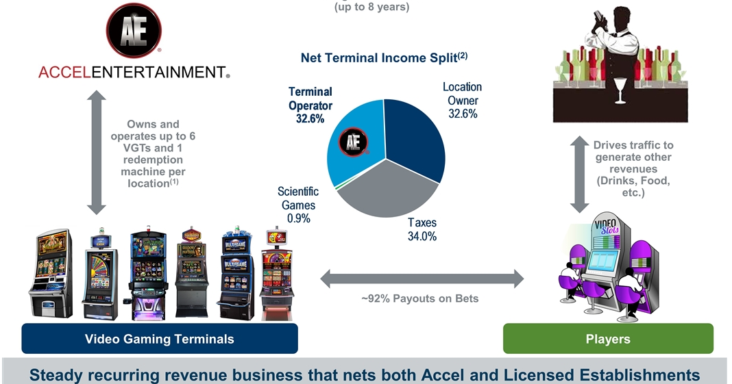 Clark Street Value: Accel Entertainment: SPAC, Distributed Gaming in IL