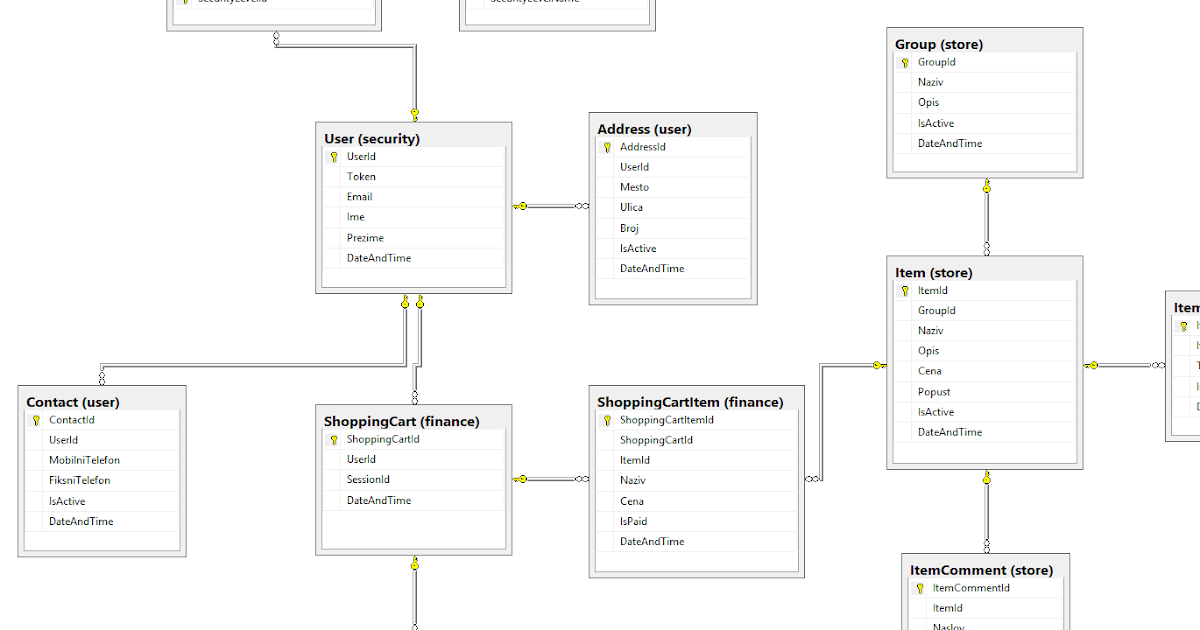 How to create custom eShop solution using Composite C1