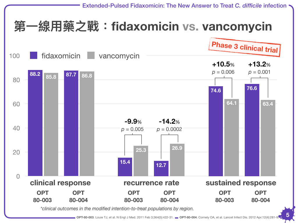 C'est La Pharm: 艱難梭菌感染的口服治療藥物新解答：Extended-Pulsed Fidaxomicin