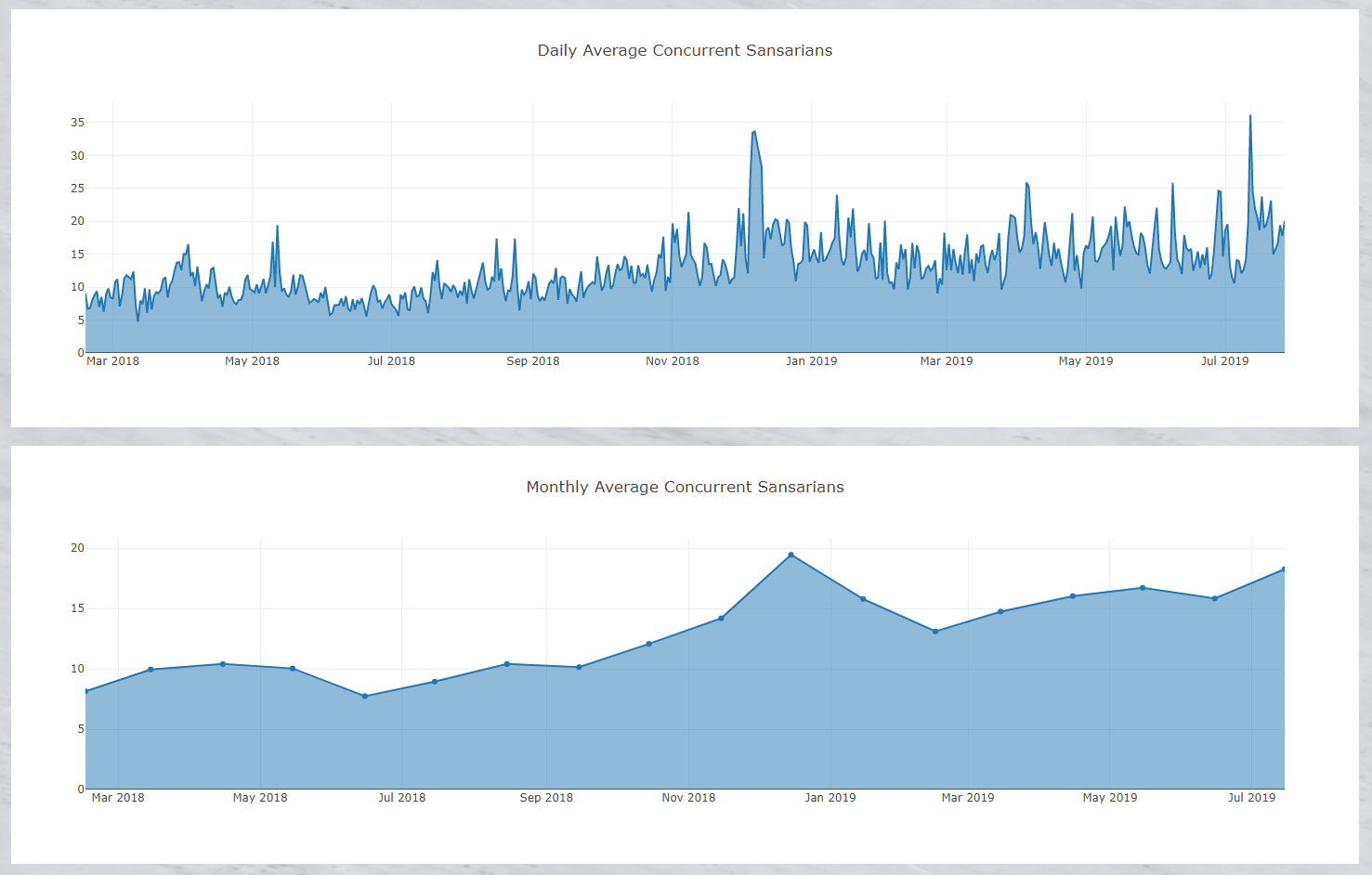 Echt Virtuell: Die Nutzerzahlen für Sansar steigen