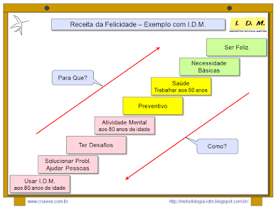 IDM - Facilitação de Focus Group de Cocriação e Inovação: abril 2016