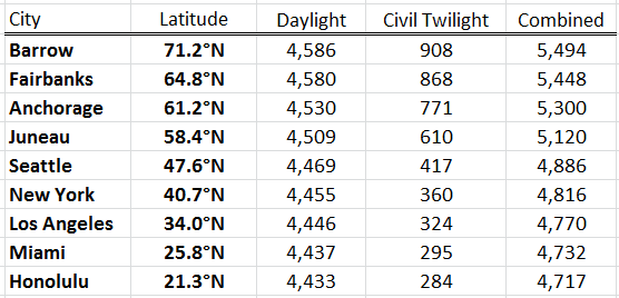Brian B.'s Climate Blog: Daylight and Twilight