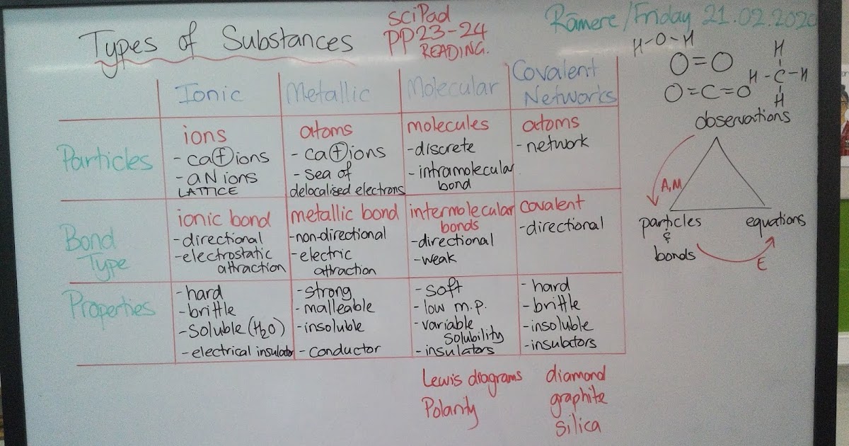 AGHS Level 2 Chemistry 2020: Types of Substances