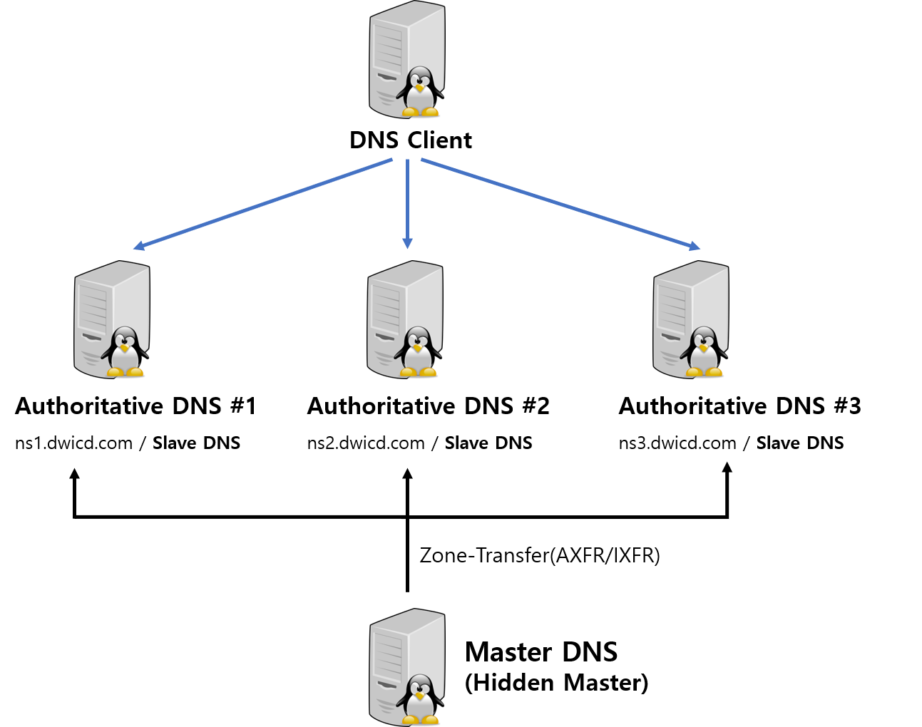 DNS Master Slave 구성