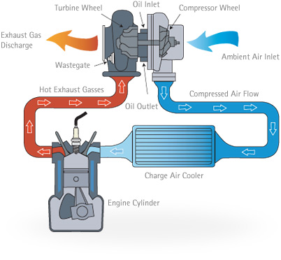 Garage Europa.: Como funciona un Turbocompresor.