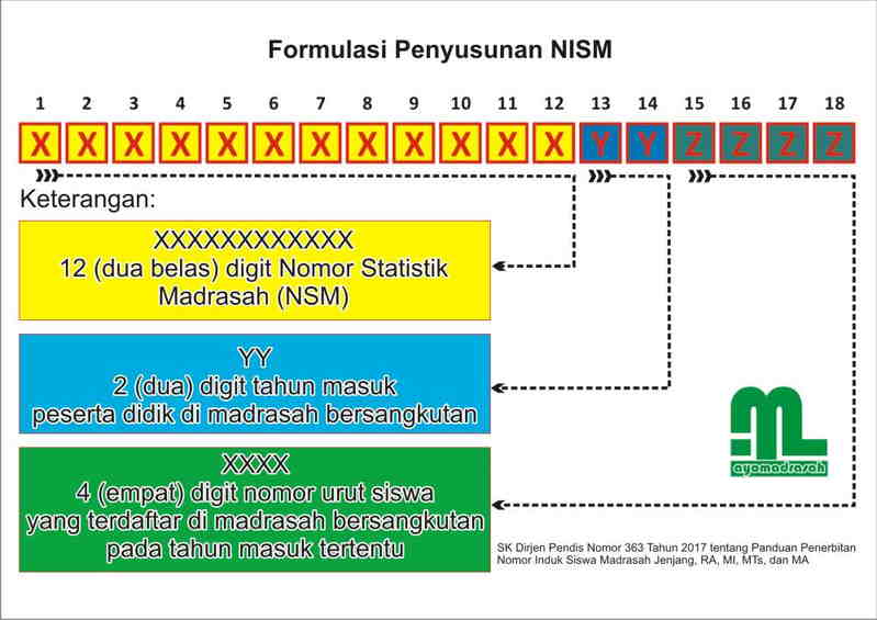 Pedoman Penerbitan dan Penulisan NISM - Ayo Madrasah
