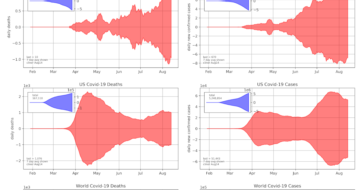 Seismos: C19 Update: New Look -- Worm Plots and Sweden