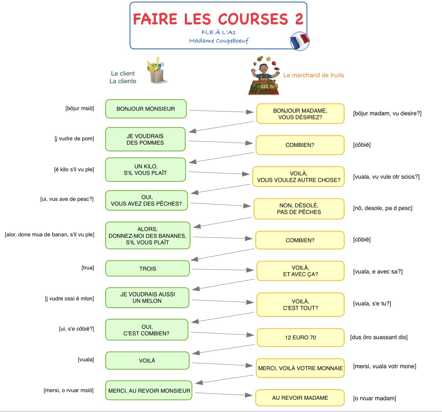 FLE À L'A1: FAIRE DU SHOPPING 7: acheter des vêtements ou des chaussures