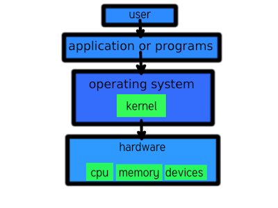 What is Architecture | Kernel | Open-source