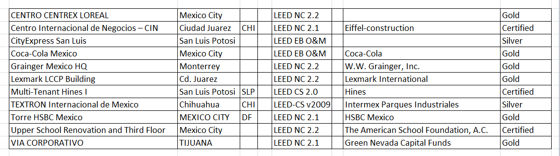 O.A.S.Y.S: Sustentabilidad y Certificación de Edificios en México