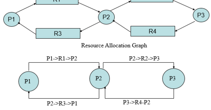 Deadlock Detection and Recovery in OS - CodeTextPro
