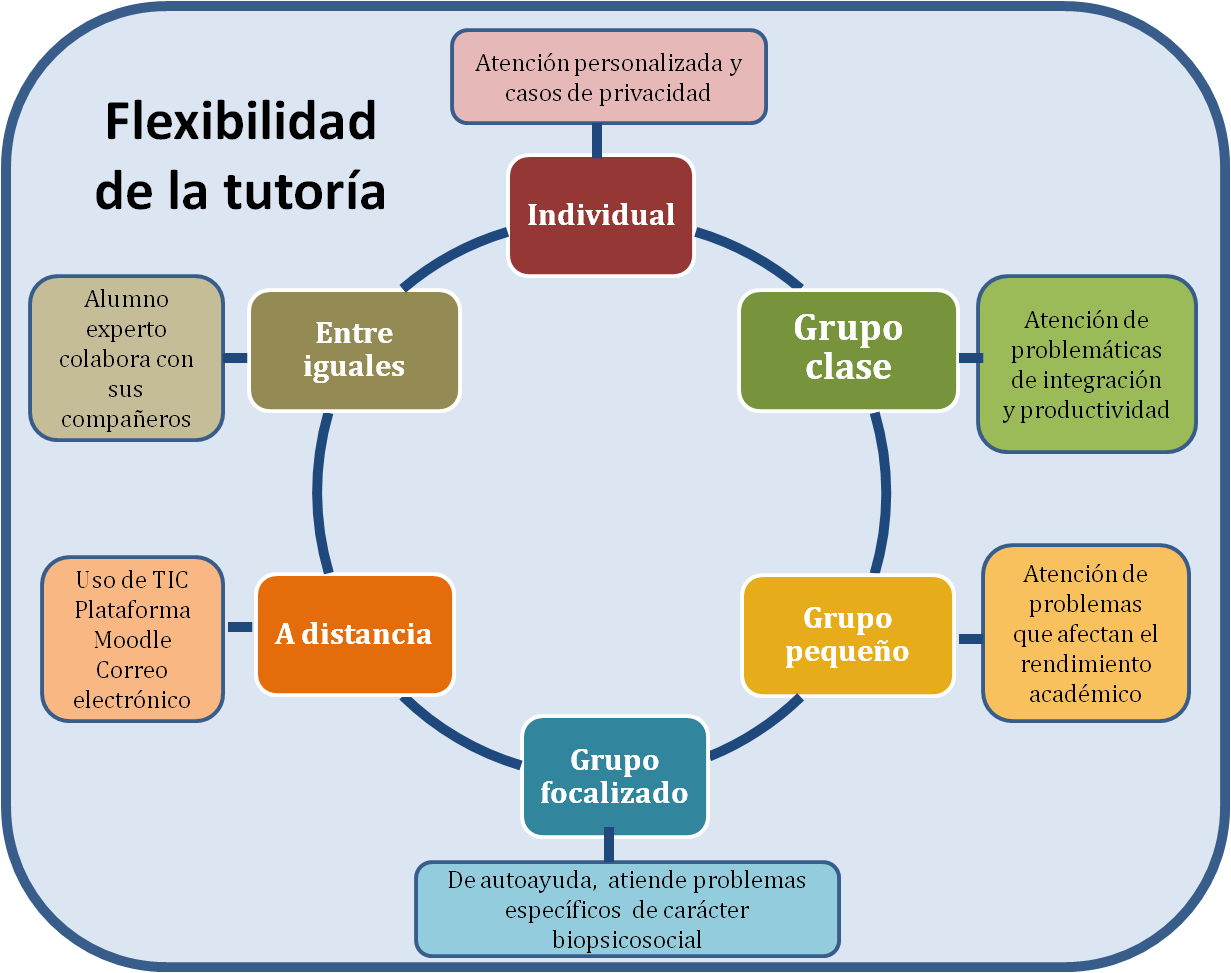 ¿Qué es la tutoría? | Tutoría 1 B