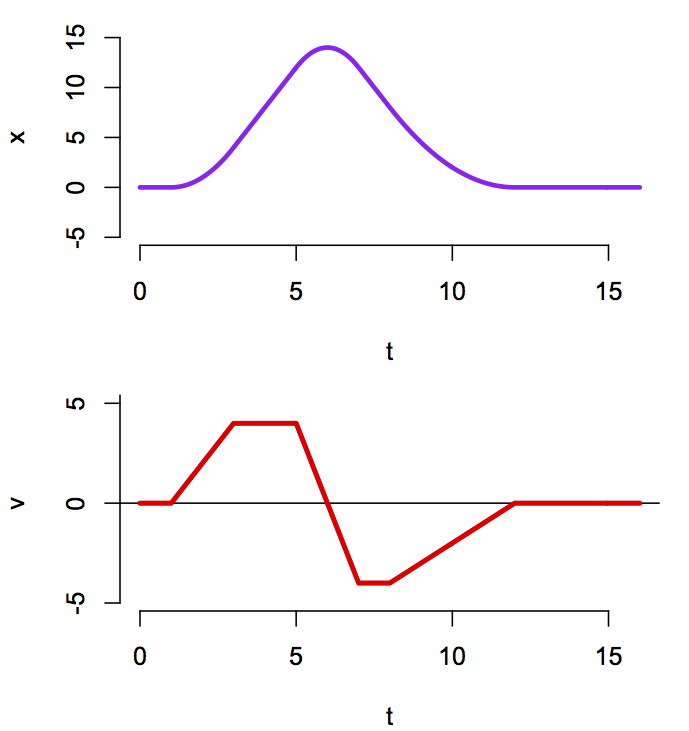 Walton's JMU Math Blog: Derivatives, Velocity, and Acceleration