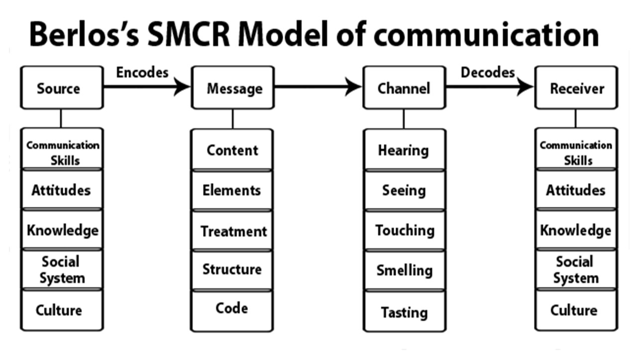 Personal Development and Oral Communication: Oral Communication- LESSON ...