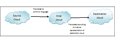 Why Cloud Computing?