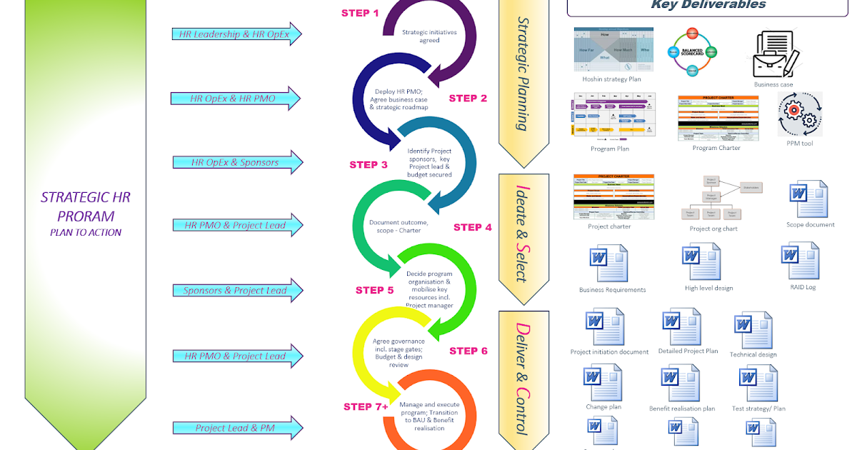 Initiating Strategic HR Programmes to deliver value - WordofPrint