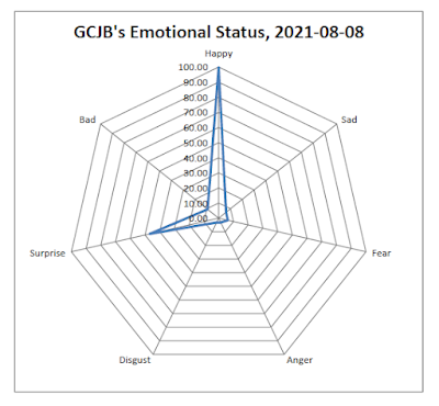 End Times Manitoulin: Human Emotions Measuring Tool