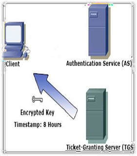 Chirag's Blog: Kerberos | Kerberos Terminology | Kerberos Working ...