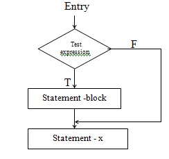 C Language: Decision Making And Branching
