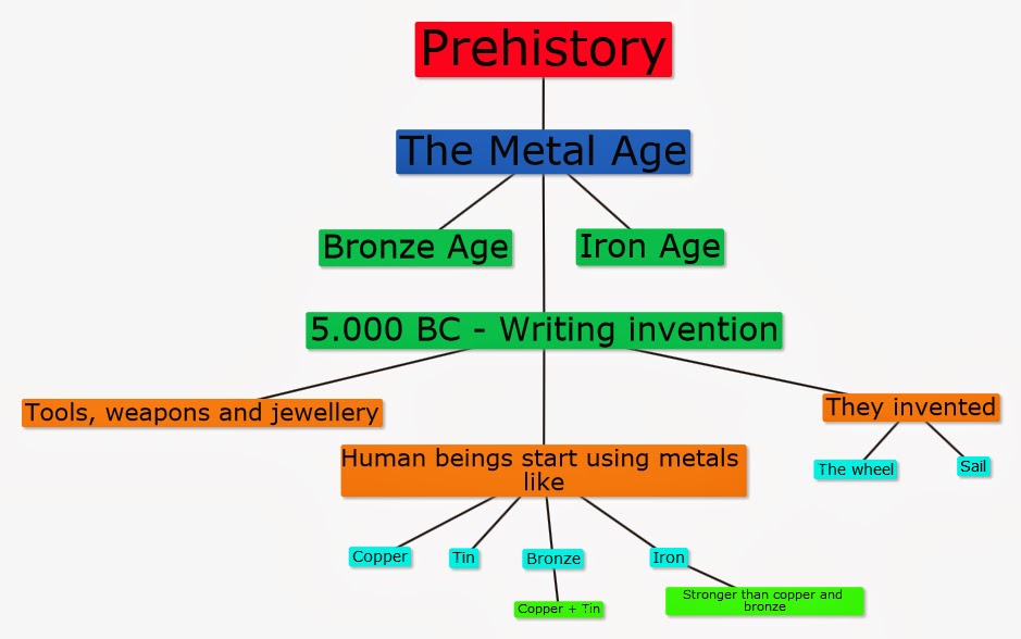 Blog 4 Primary: PREHISTORY -Mind maps-