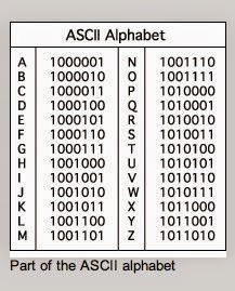 ASCII Alfabesi ~ Mustafa Çağatay Yılmaz