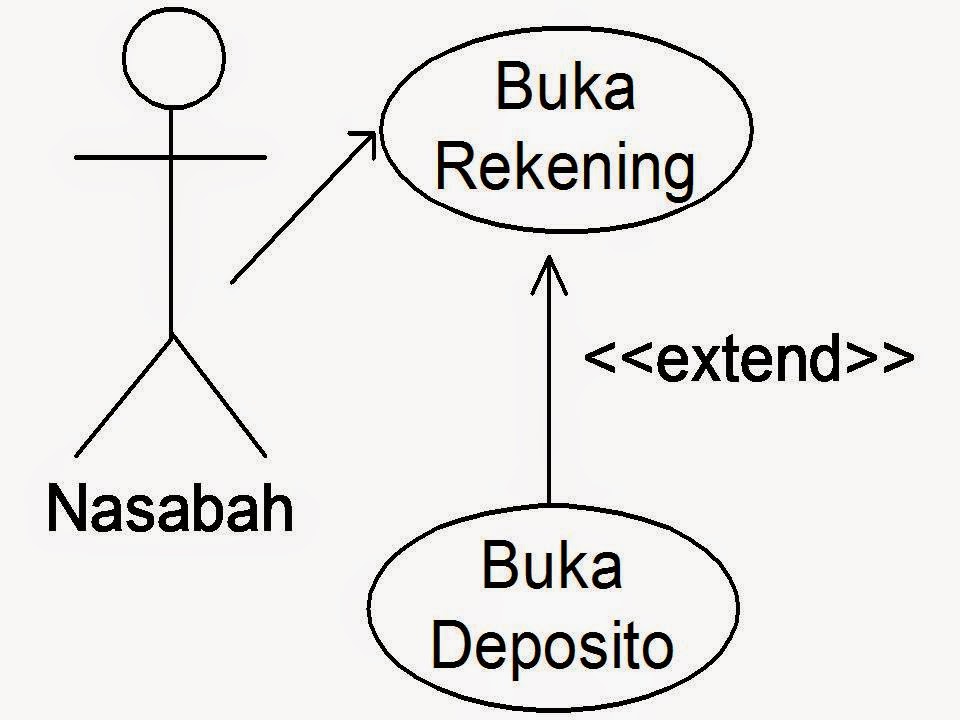 USE CASE (INCLUDE, EXTENDS DAN INHERITANCE)