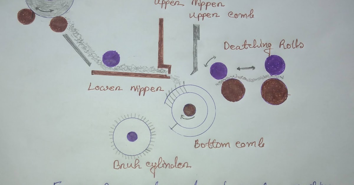 COMBER MACHINE IN YARN MANUFACTURING: CLASSIFICATION AND WORKING PRINCIPLE