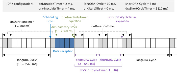 LTE: What is DRX in LTE? C-DRX Mechanism | Tweet4Technology: LTE 5G-NR Wireless Technology Blogs