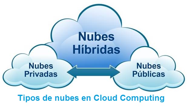 TIPOS DE COMPUTACIÓN EN LA NUBE