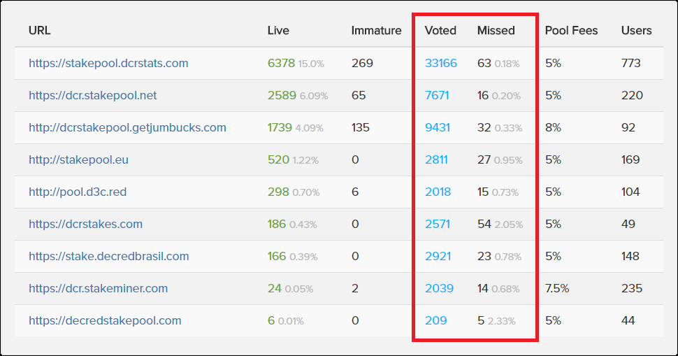 Decred Discovery: Best Decred PoS Pools