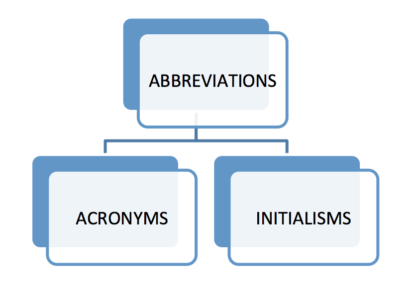 Use of Abbreviations in Writing