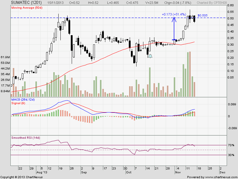 CNX Talk : Moving Averages | I3investor