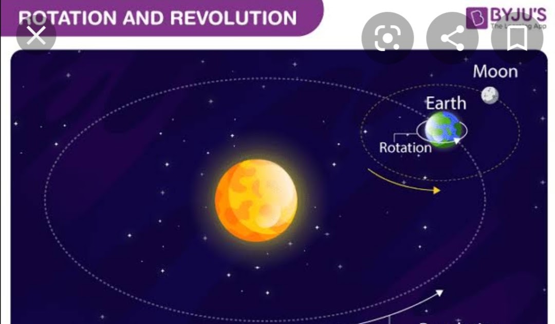Earth info : Orbit and rotation