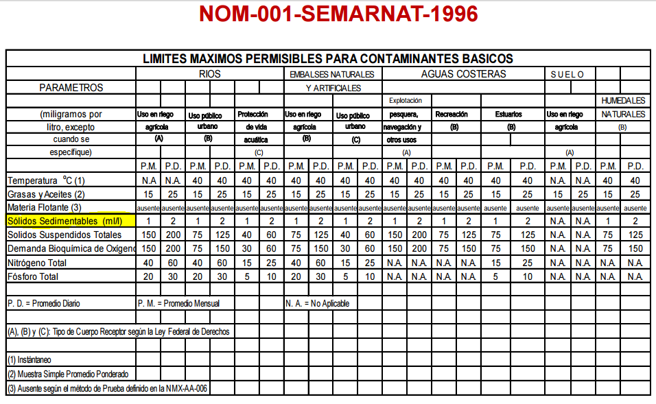 MANUAL DE TÉCNICAS DE MUESTREO Y LMP: Límites máximos permisibles.