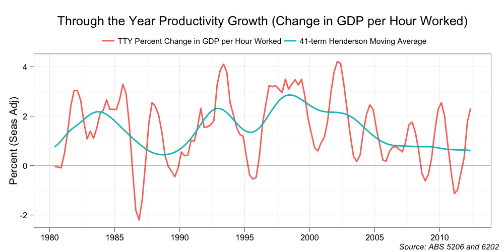 Mark the Graph: Productivity growth - a mixed story