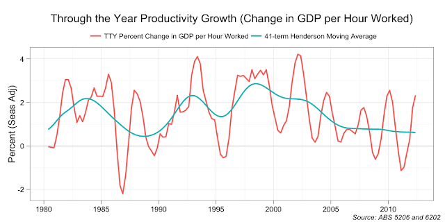 Mark the Graph: Productivity growth - a mixed story