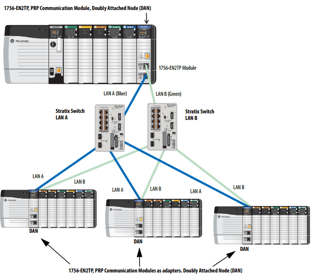 Parallel Redundancy Protocol (PRP)
