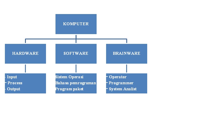 GO BLOG IT!!!: Pengenalan Komponen Komputer