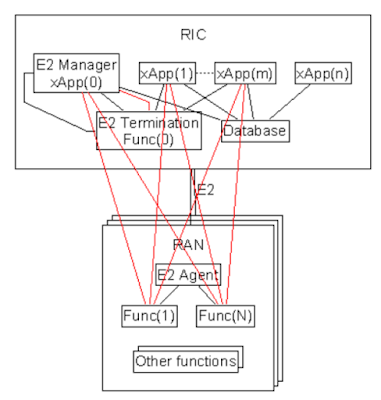 [ORAN] Interfaces: E2 介面