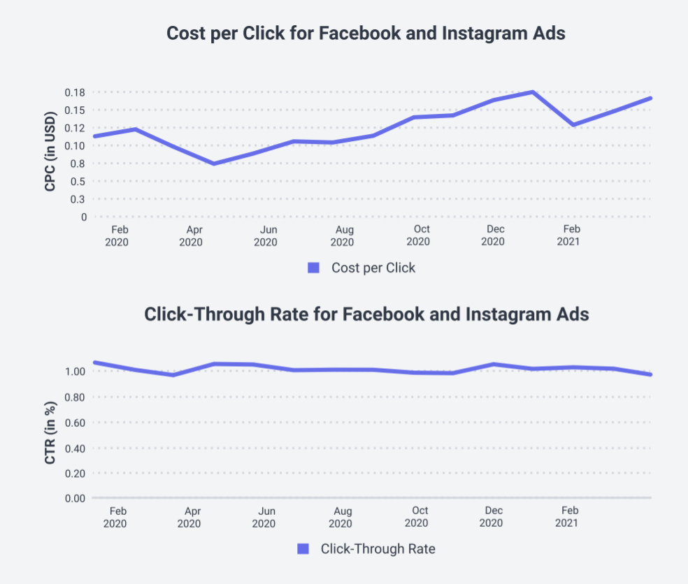 SocialBakers’ Q1 2021 Report provides key insights into the state of ...