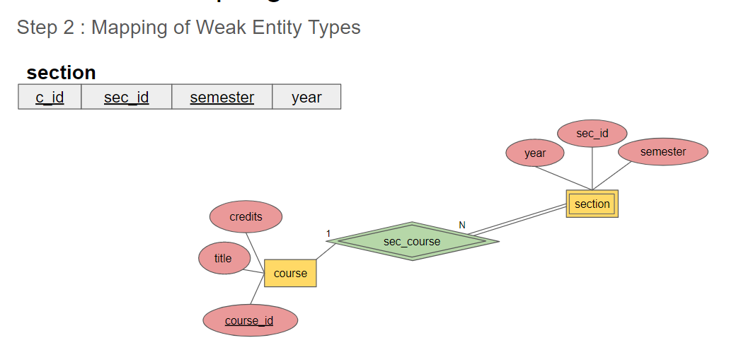 Database System 2560: ER to Relational Mapping - Algorithm : 7 Steps