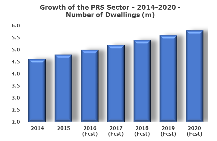 Building Market News: UK private rental housing sector to rise to over ...