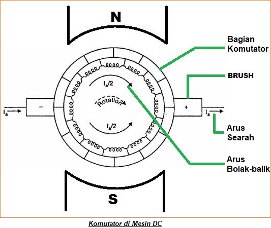Komutator: Konstruksi, Fungsi Dan Prinsip Kerja